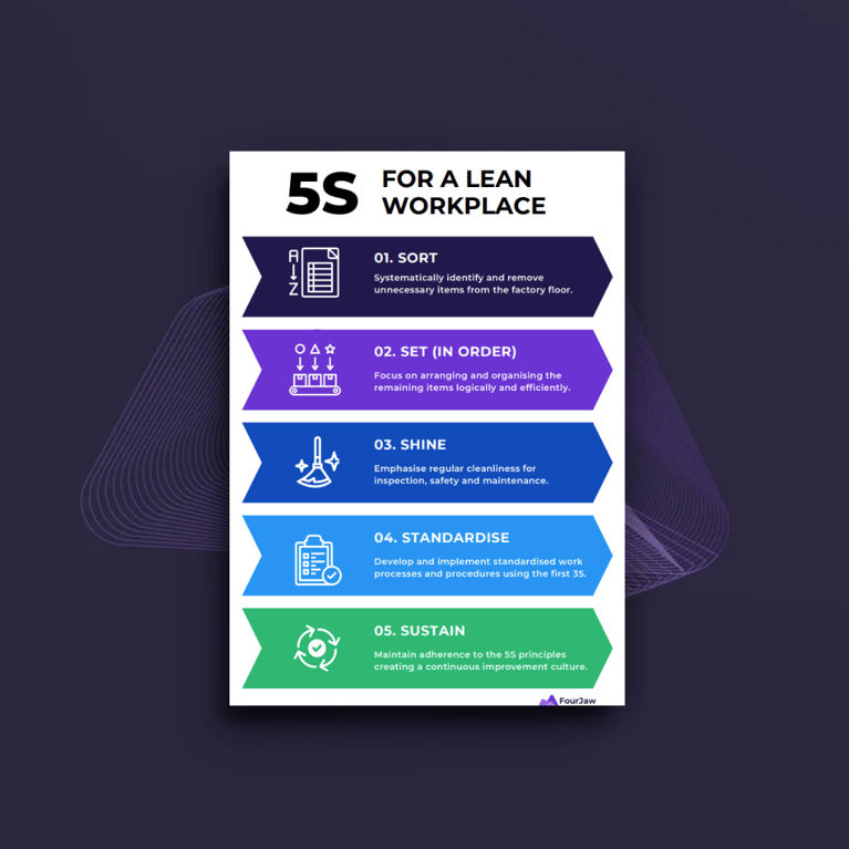 Download our Posters - 5S For A Lean Workplace | FourJaw